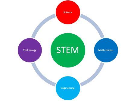 Science, Technology, Engineering and Mathematics (STEM) directorate ...